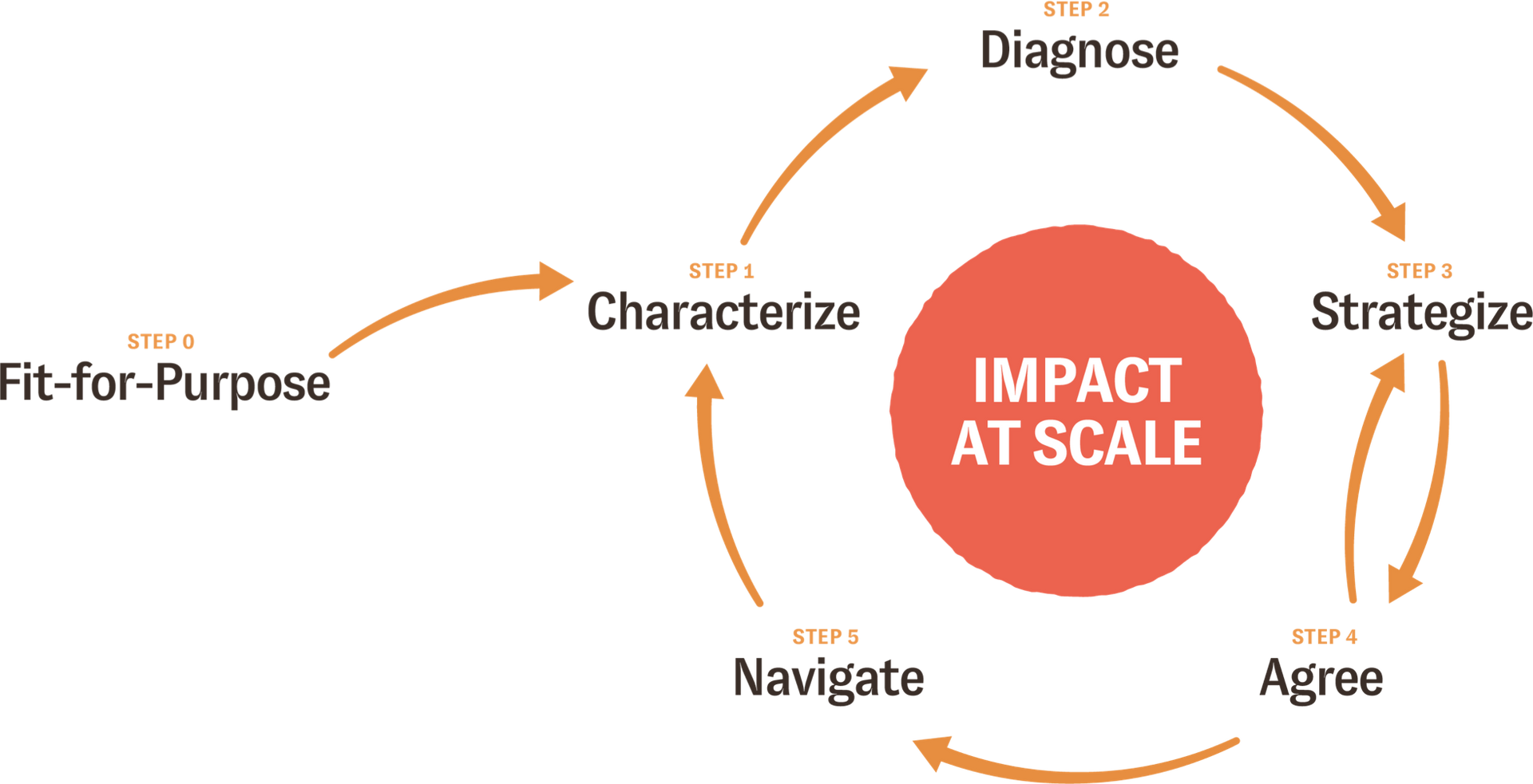 How it works | Scaling Readiness